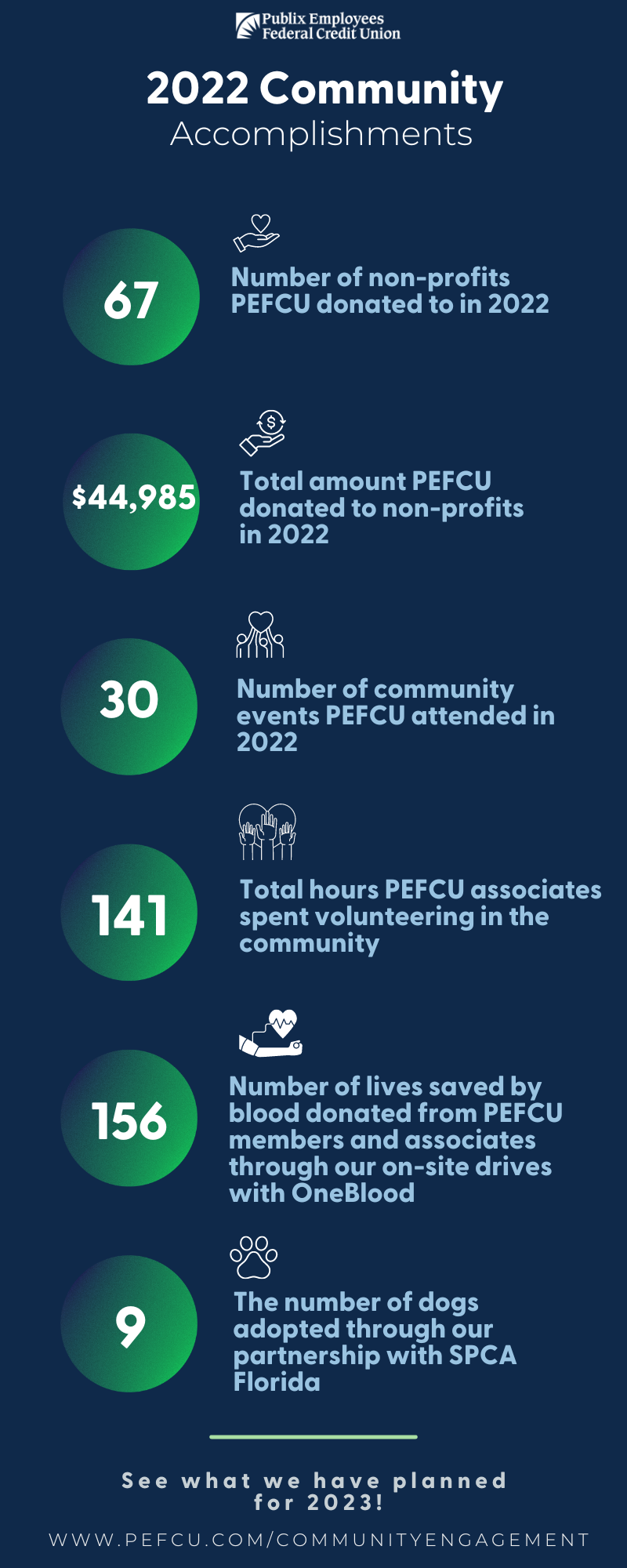 Looking Back On 2022: A Year of Giving - PEFCU Blog